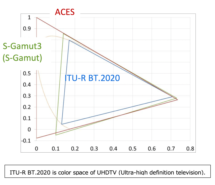 S-Gamut3 or S-Gamut3.Cine? – The Daejeon Chronicles